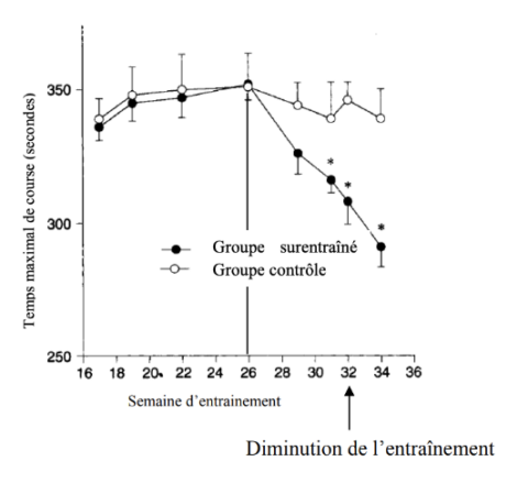 Le surentraînement et la contre-performance : la détection précoce