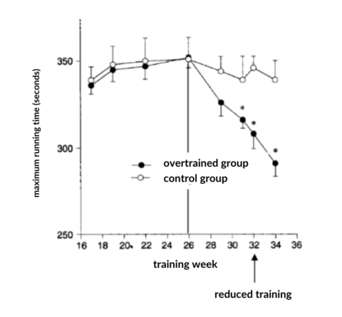 Overtraining and under-performance: early detection